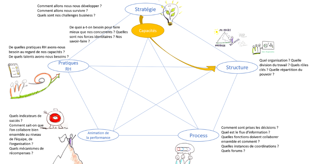 Design organisationnel : la recette pour un fonctionnement performant